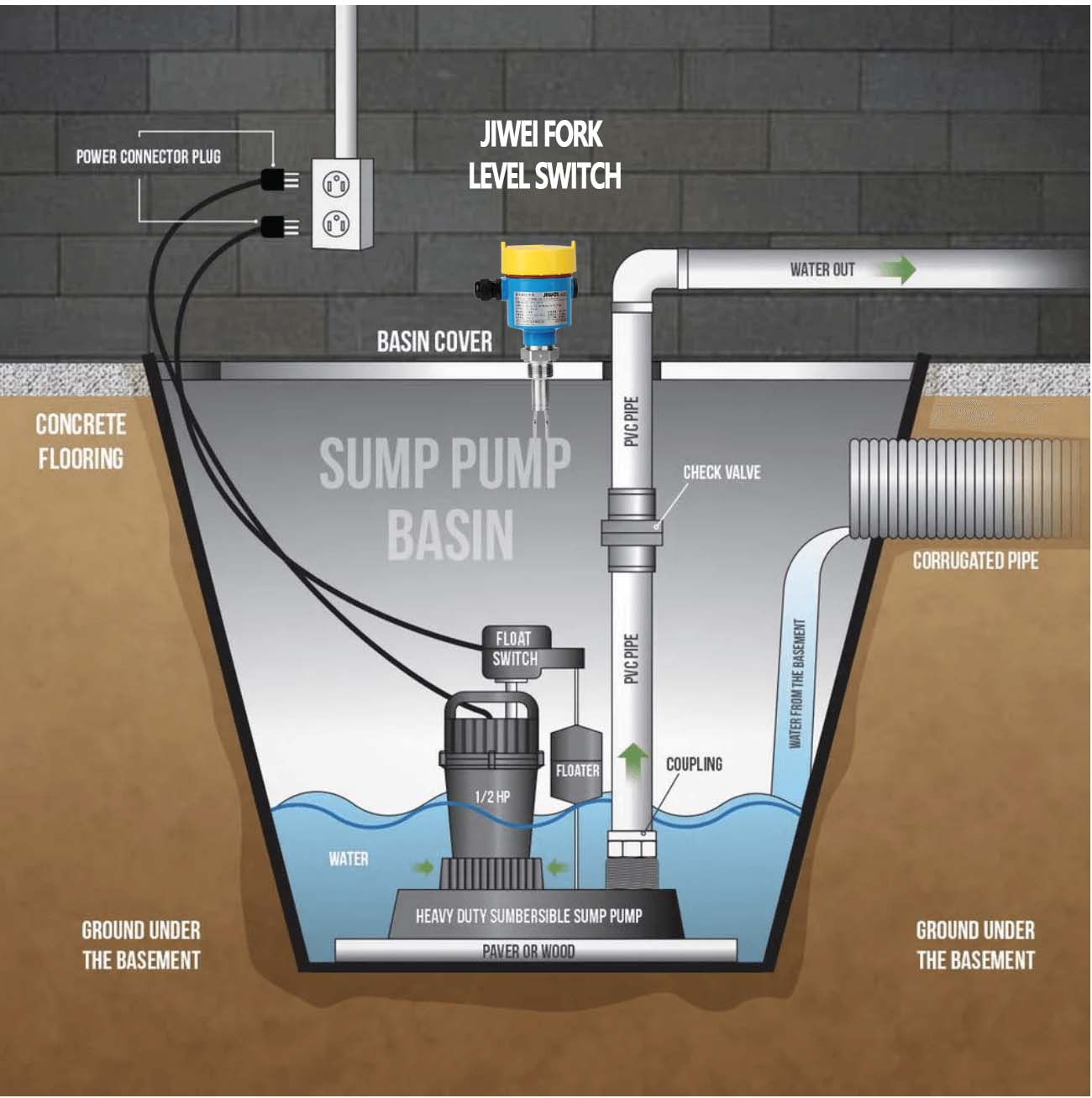 提升污水泵液位系统，选用计为液位联锁测量方案